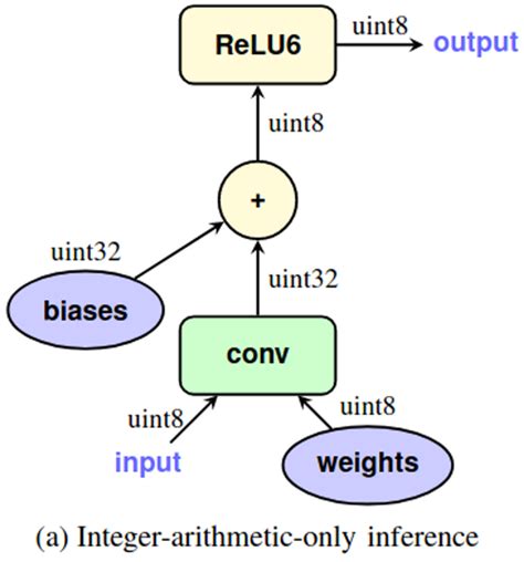 模型加速：量化方法ptq与qat 知乎