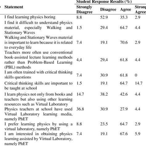 Students Responses To Physics Learning And Problem Solving Skills At