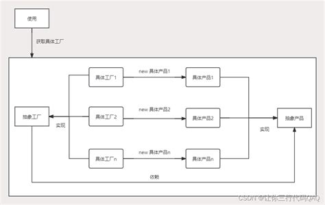 设计模式 工厂方法（创建型）