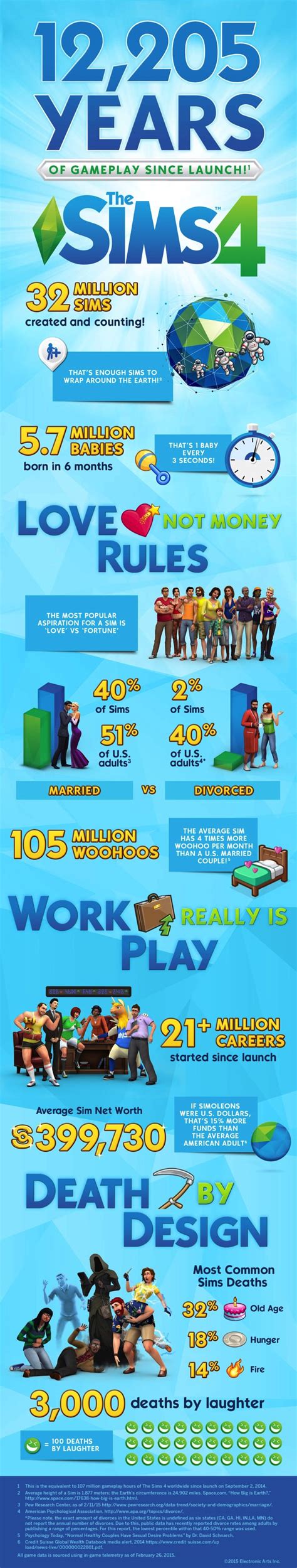 Sims Have Four Times More Sex Than Humans