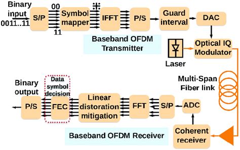the conventional ofdm based fiber optic system fec forward error