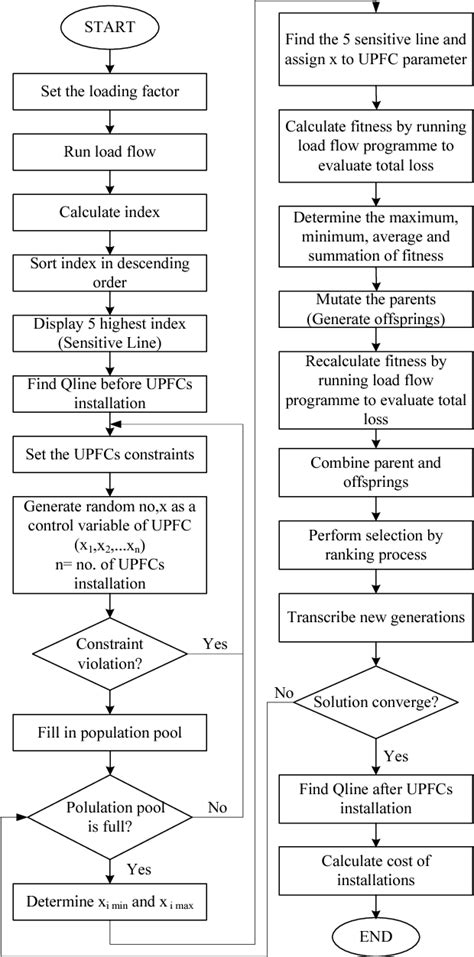 Figure 4 From Transmission Loss Minimization And Upfc Installation Cost Using Evolutionary