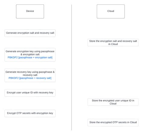 Oneauth 3 0 Enhanced Encryption And Sync Logic Of Otp Secret Keys