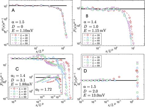 Collapse Of Avalanche Size Cumulative Distributions For Many Download Scientific Diagram