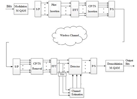 Full Ofdm Block Diagram Download Scientific Diagram