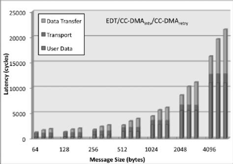 communication latency download scientific diagram