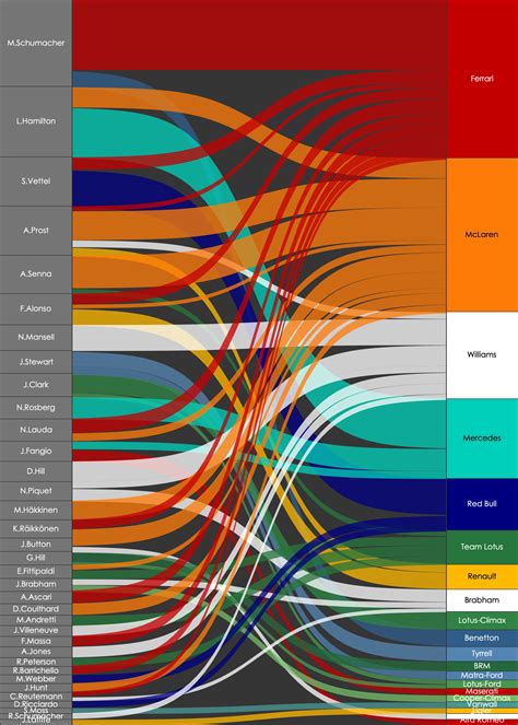 Updating Visual History Of F1 Sankey Diagram Showing Flow Of Points