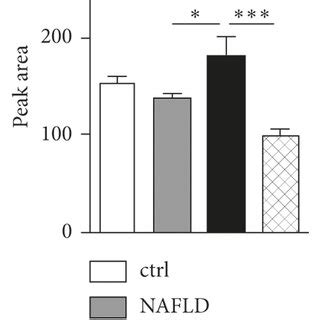 The Contents Of Total FFA A Relative Ratio Of Individual FFA B Download Scientific