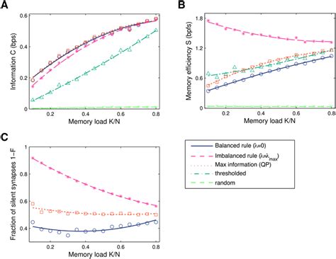 Information C In Bits Per Synapse Bps Memory Efficiency S In Bits