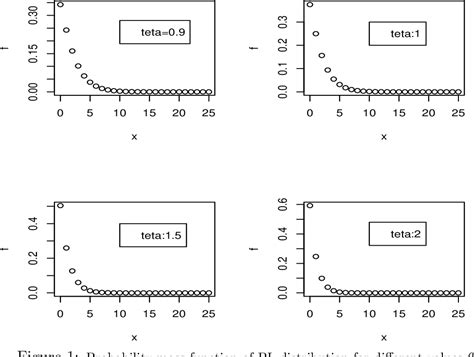 Figure 1 From A New Integer Valued Ar1 Process Based On Power Series Thinning Operator