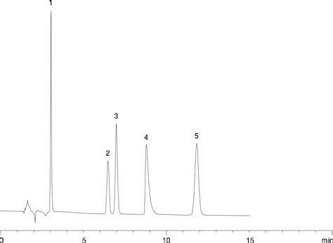 Acidic Compounds On Luna Phenyl Hexyl Phenomenex