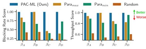 Validation Performances Higher Is Better Of Each Partitioning Agent