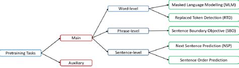 Classification Of Pretraining Tasks Download Scientific Diagram