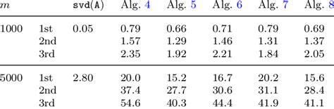 Cumulative Computing Time In Seconds For All Algorithms For M 2n On