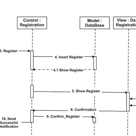 Sequence Diagram Of Registration Process 2 Activity Diagram Of Download Scientific Diagram