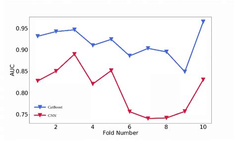 Cross Validation Of The Catboost And Cnn Classifiers A Roughly Common