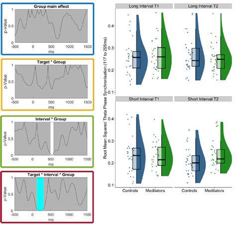 Root Mean Squared Rms Comparisons Of Group Target And Interval For Download Scientific