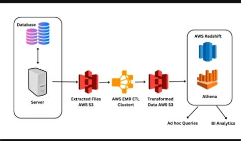 Ram Kumar Thirugnanam On Linkedin Aws Hadoop Jobs Cloud Data