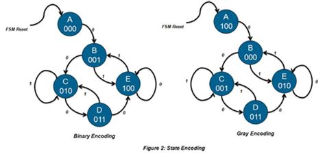 Reduce SoC Power Consumption Without High Level Circuit Design Tools Embedded