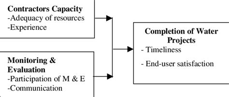 Conceptual Framework Showing Relationship Between Variables Download