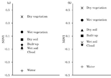 Mean Values Of Seven Land Cover Categories Of Ndvi Images Download