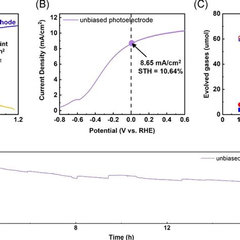 A Lsv Graph Of The Lhp Photoanode And Photocathode B Lsv And C