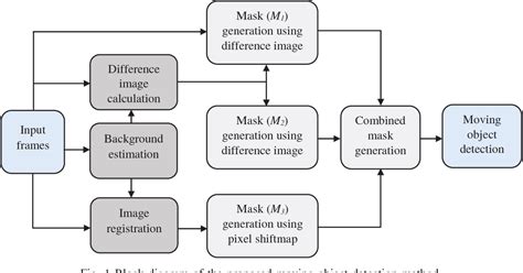 Figure 1 From Detecting Moving Objects From Long Range Atmospheric