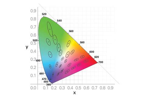 How To Draw Macadam Ellipse