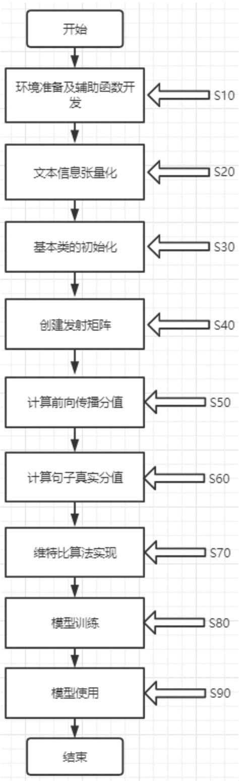 一种基于bilstmcrf的命名实体识别方法与流程