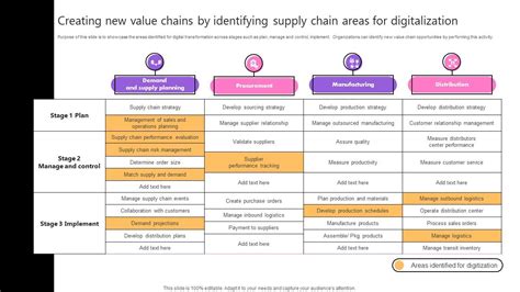 Creating New Value Chains By Identifying Taking Supply Chain