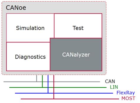 Canalyzer基础操作指南 电子发烧友网