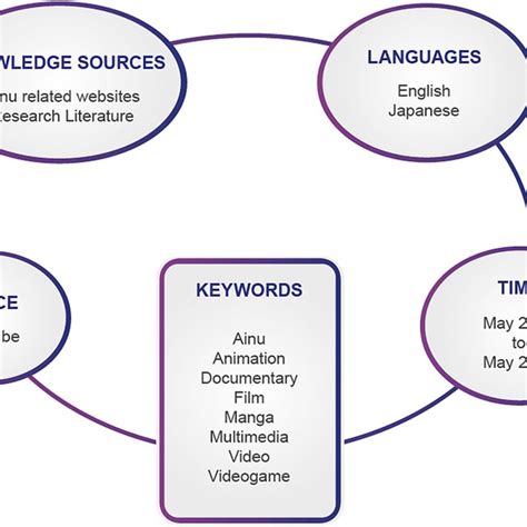 Sequence Of A Pm Data Collection Cycle Download Scientific Diagram