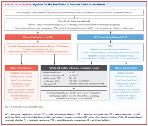 Beyond ACLS From CPR To Cath The New ACC AHA Cardiac Arrest Algorithm REBEL EM Emergency