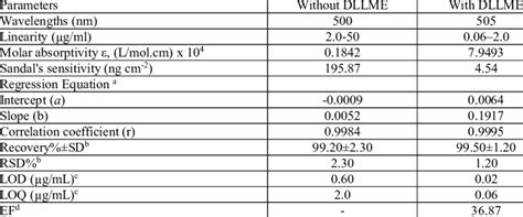 Analytical Data For The Determination Of Val Using The Methods Without Download Scientific