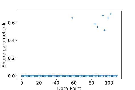 Reloo Is Using Average Log Likelihoods Valid Questions Pymc Discourse