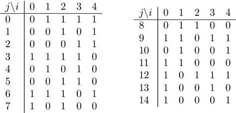 Table 1 From A Note On Hyper Bent Functions Via Dillon Like Exponents