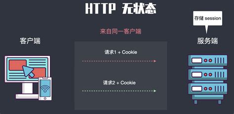 前后端通信到底是怎样一个过程 Csdn博客