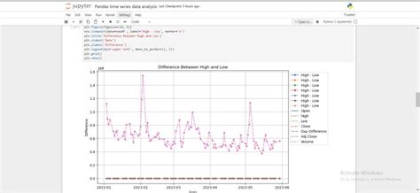 Apple Stocks Time Series Analysis I Recently Worked On Analyzing Apple Stocks Performance By