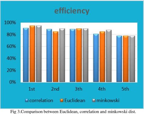 Figure 3 From Modify K Medoids Algorithm With New Efficiency Method For