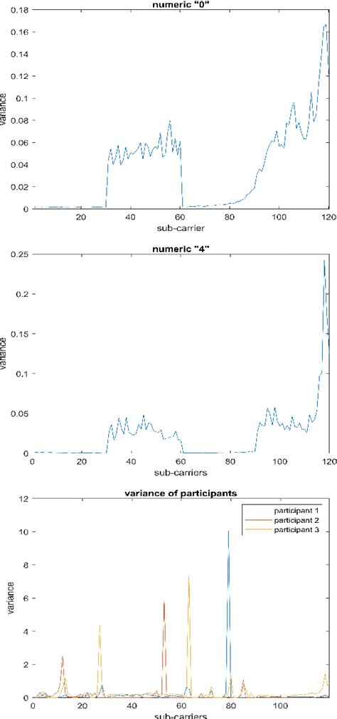 Figure 4 From Fingerfi An Alpha Numeric Character Based Gesture