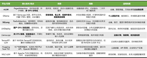 学习笔记：主流大模型框架对比分析（ollama、vllm、sglang、tensorrt llm等） 大语言模型开发工具对比 csdn博客