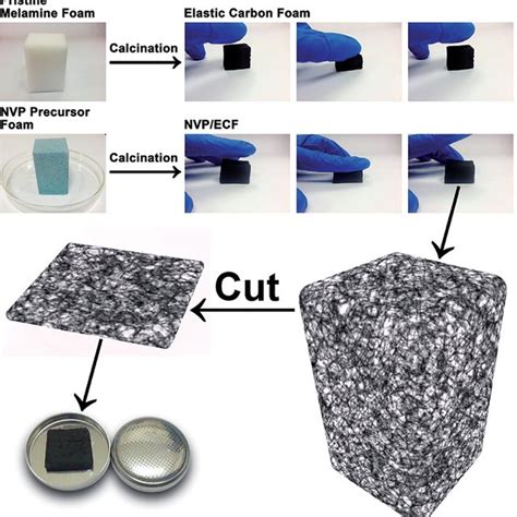 Fabrication Of The Nvp Ecf Self Supporting Electrode And Its Download Scientific Diagram
