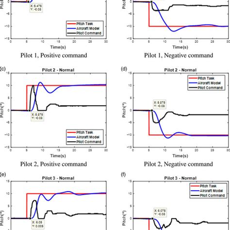 PDF A Survey Of Human Pilot Models For Study Of Pilot Induced Oscillation PIO In