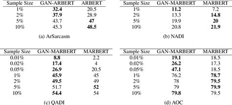 Table 2 From Arabic Dialect Identification With A Few Labeled Examples Using Generative