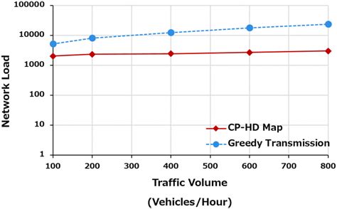 Network Load For Cooperative Perception Download Scientific Diagram