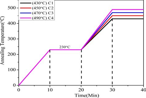 Variation In Annealing Temperature Of The Films Download Scientific Diagram