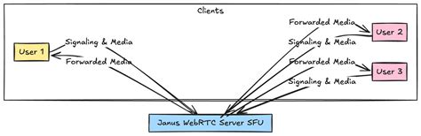 Ithy Unveiling Janus Webrtc A Comprehensive Guide To Real Time