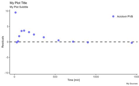 Residuals Versus Time Scatter Plot — Plotresidualsvstime • Ospsuite