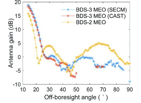Mean Of The Bds Transmitter Antenna Gain With Respect To Offboresight Download Scientific