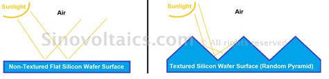 Solar Cell Production From Silicon Wafer To Cell